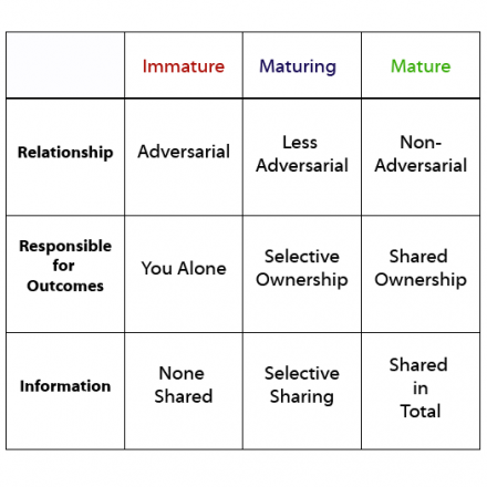 The Business Relationships Maturity Continuum | The Sales Blog